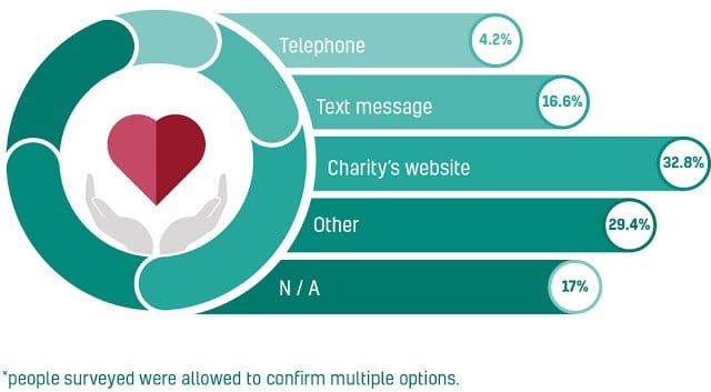 Mobile donation opportunity